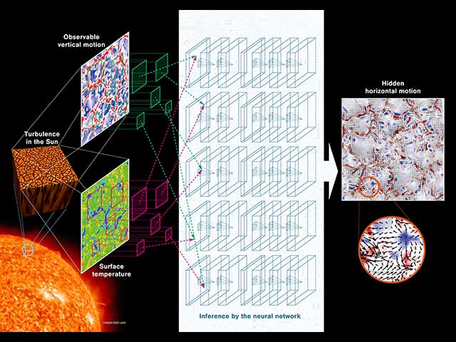 Deep Neural Network to Find Hidden Turbulent Motion on the Sun | NAOJ ...